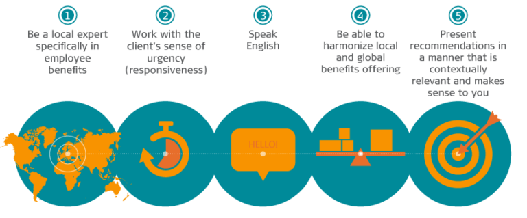 Benefits Consultant | Employee Benefits Benchmarking